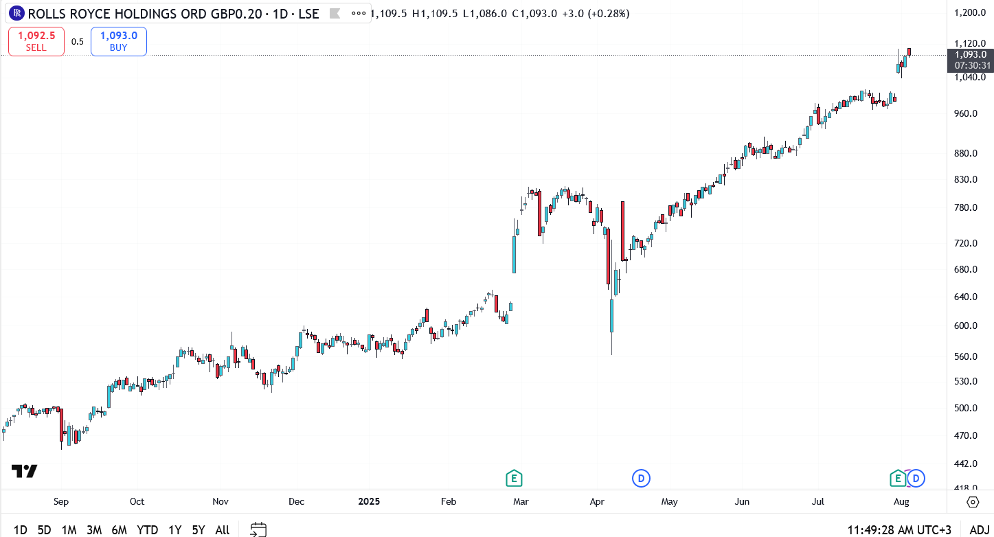 Rolls-Royce Stock Breaks Record High Again What’s Fueling the Surge?