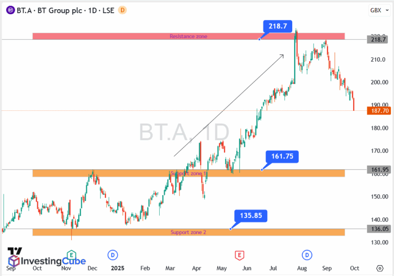 BT Share Price Today: Why the Stock Pulled Back from Summer Highs