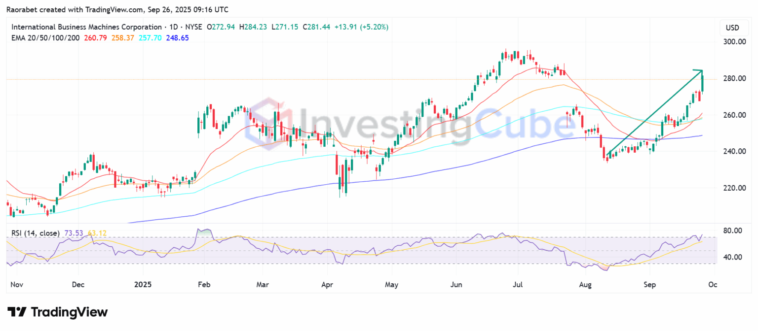 IBM Stock Pops Up On Quantum Computing Leap. Here's What to Expect