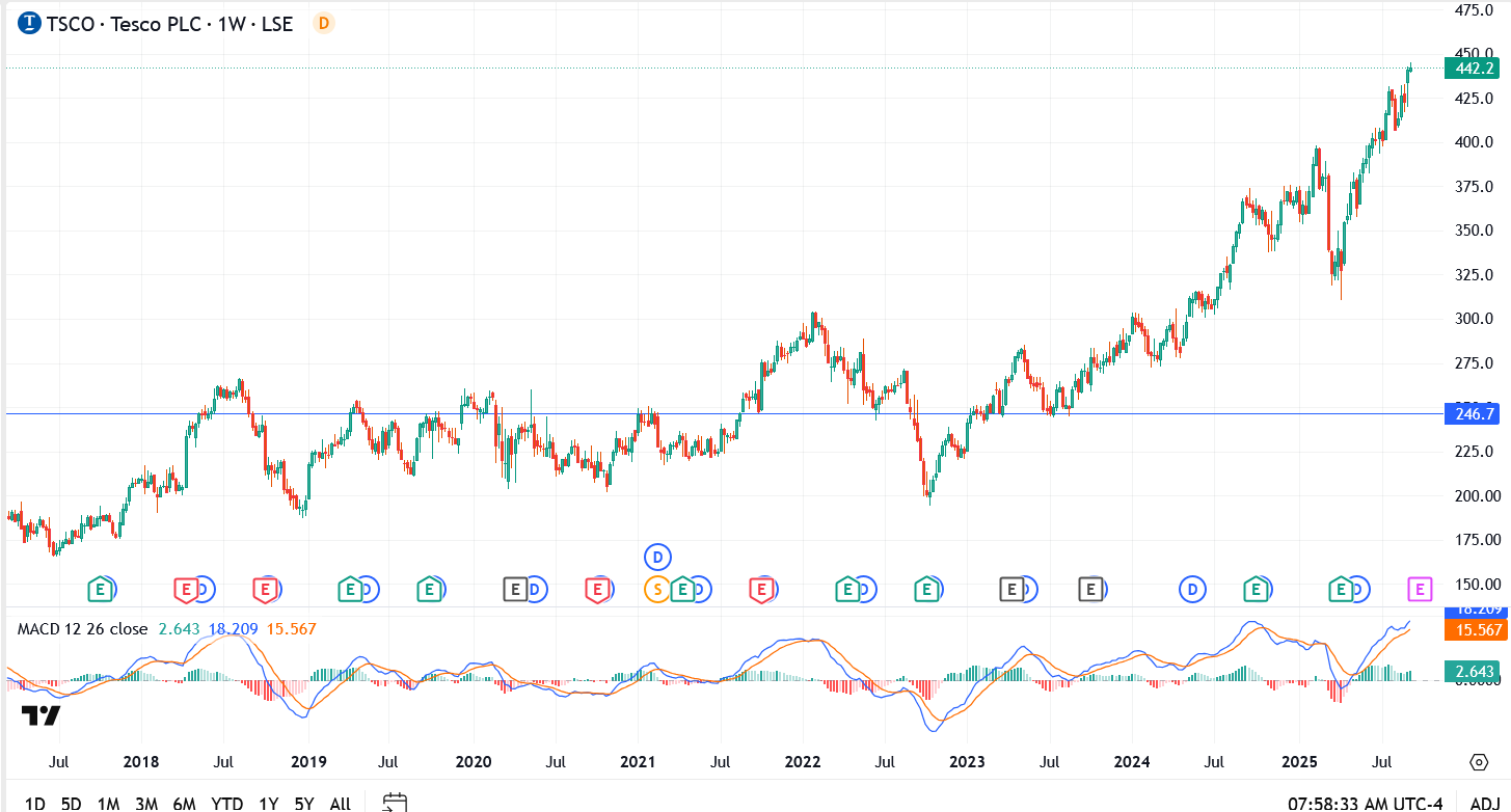 Tesco Share Price Hits Two-Decade High, Can the Rally Continue Into 2026?