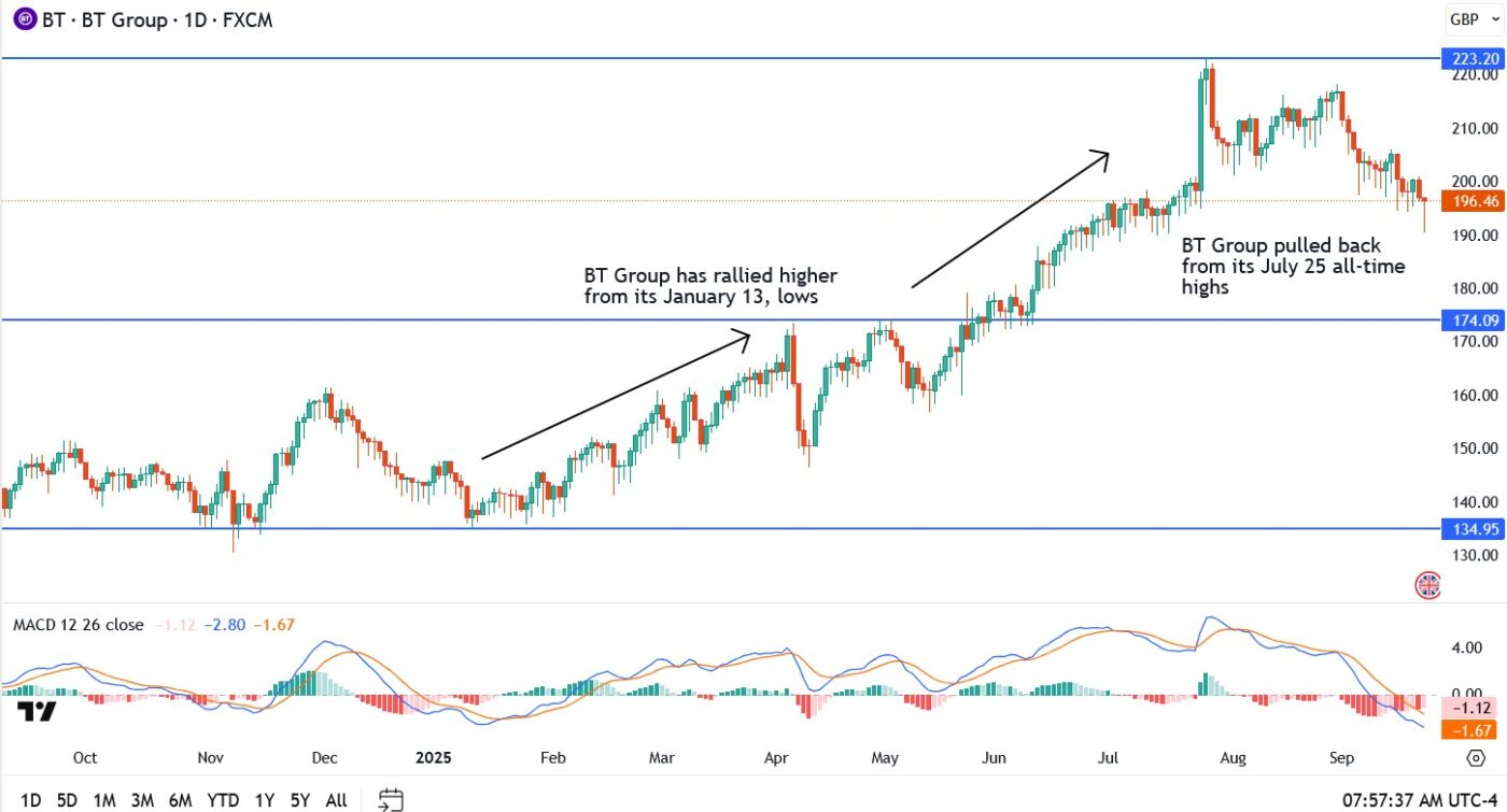 BT Group Forecast 2025: From Fibre Rollout to Dividend Promise, Is the ...