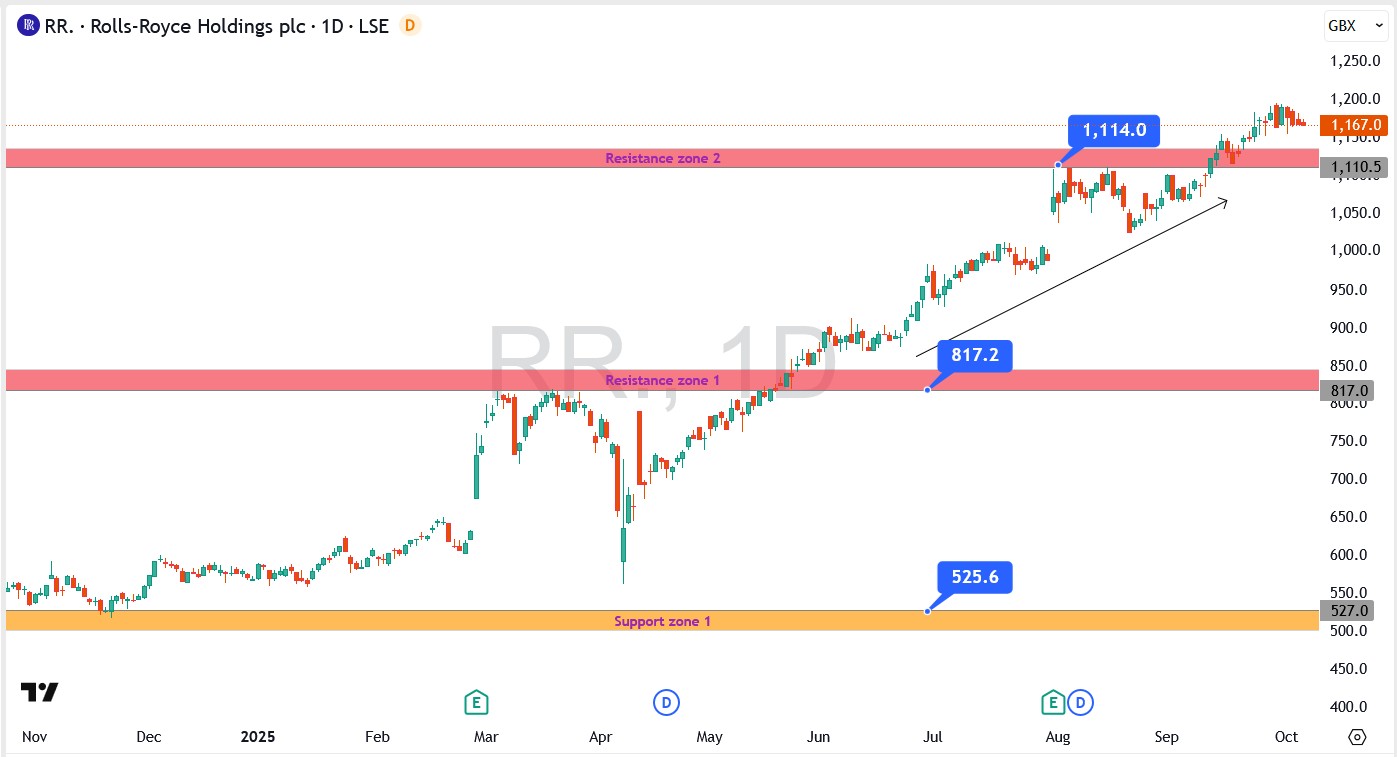 Rolls-Royce Forecast 2025: Profit Upgrade, SMR Projects, and Share ...