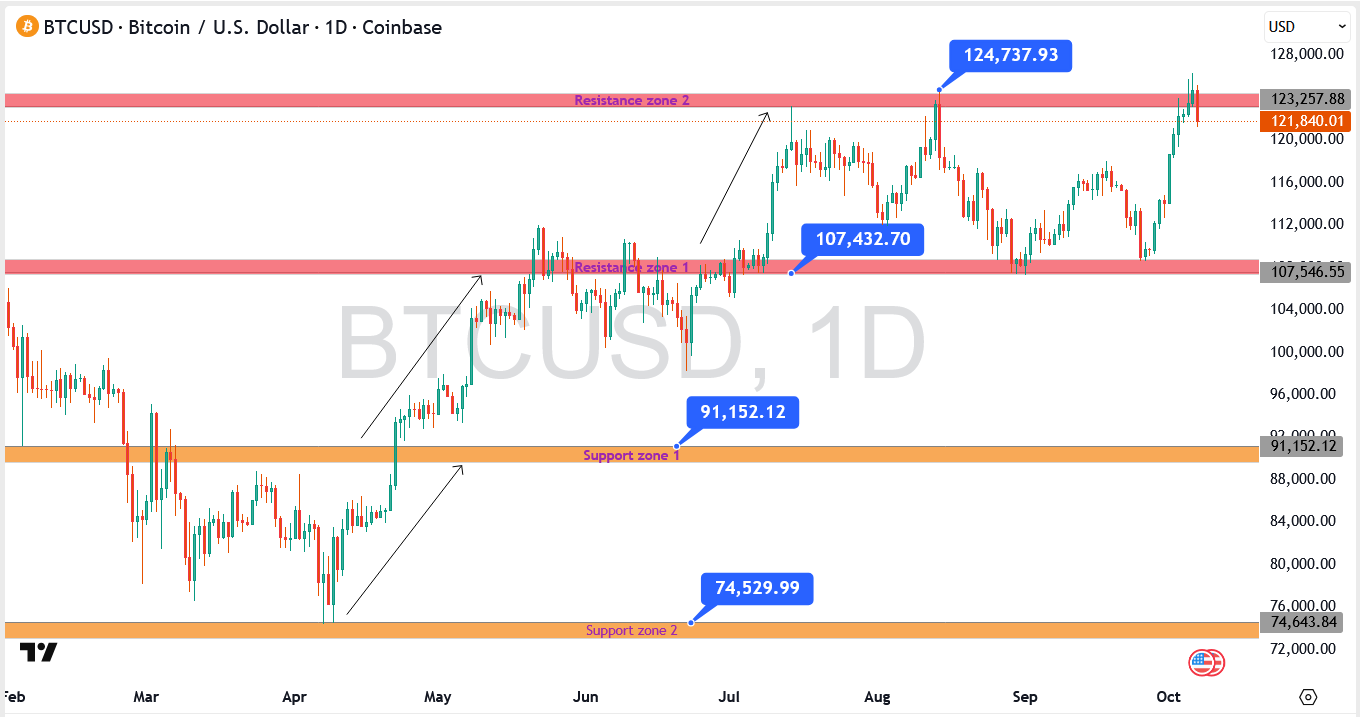 Bitcoin Price Prediction: Bulls Target $150K Next