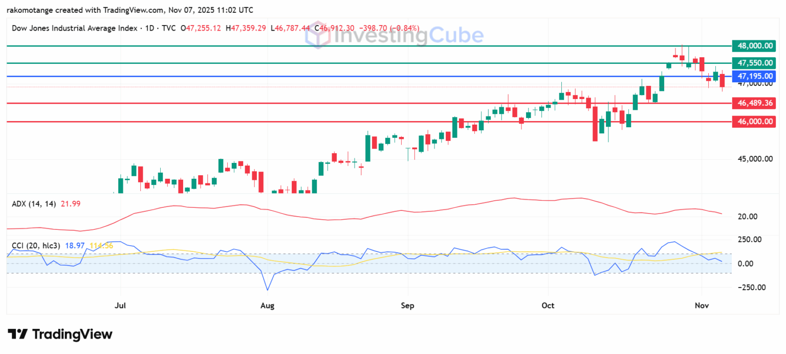 Dow Jones' Deep Decline And Q4 Outlook Amid Tech Reality Check