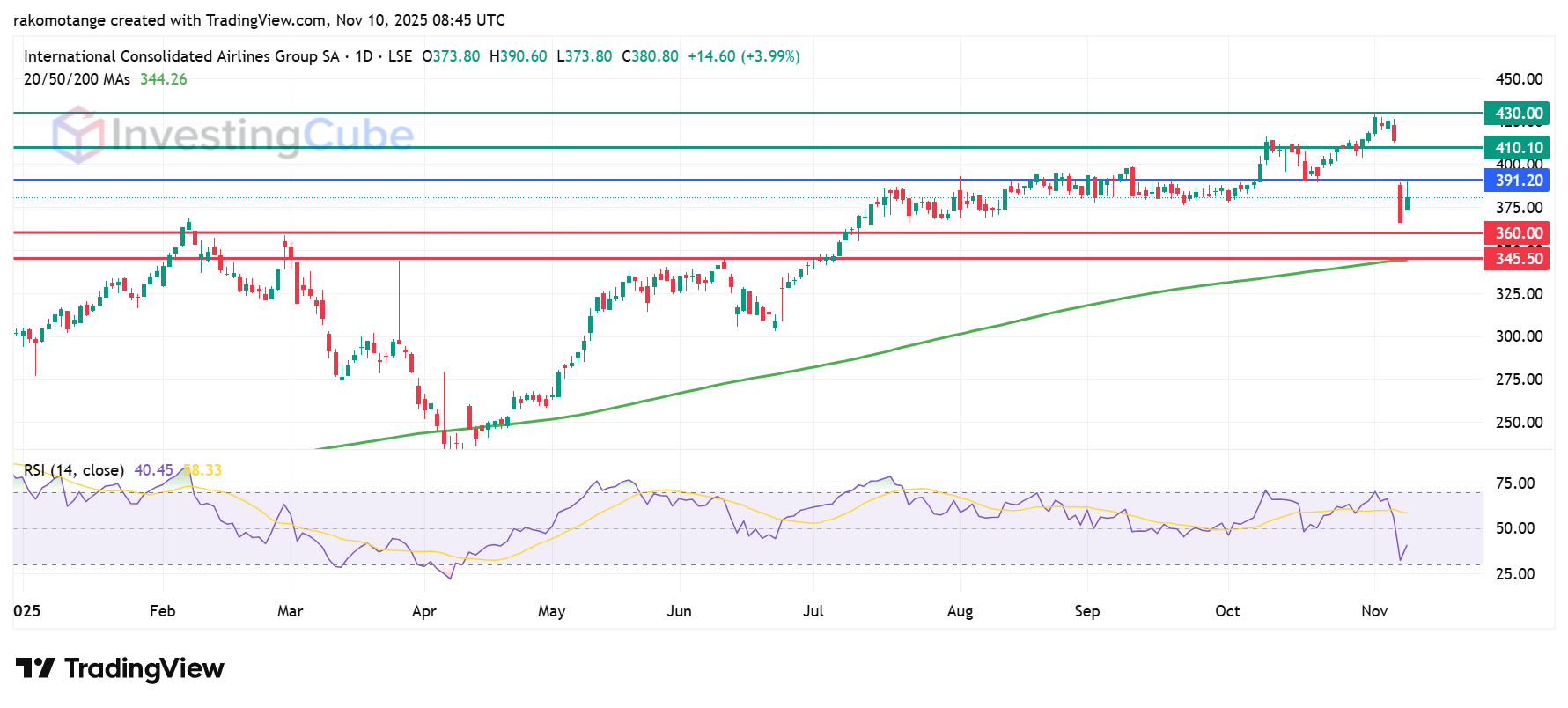 IAG Stock Plummets Post-Earnings. Is there A Way Back Up?