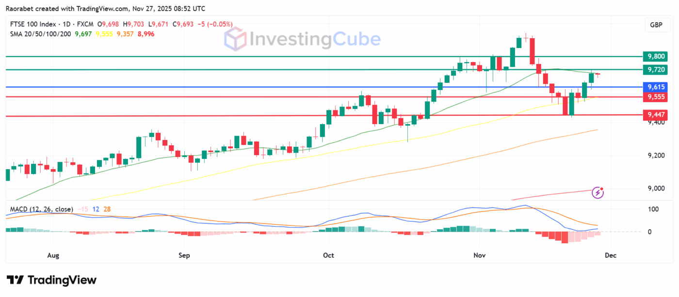 FTSE 100 Rebounds Strongly: Why the Panic Selling Was Short-Lived