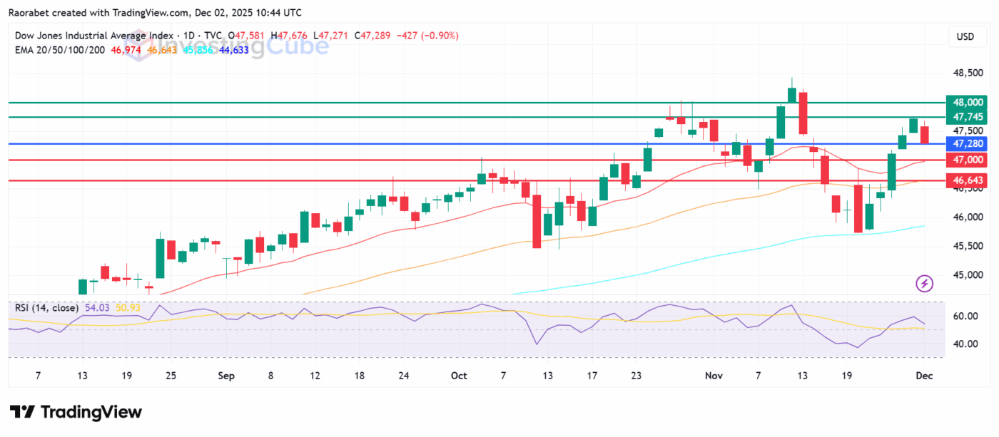 Market Watch: Fed Rate Hope Fuels Dow Jones Uptrend