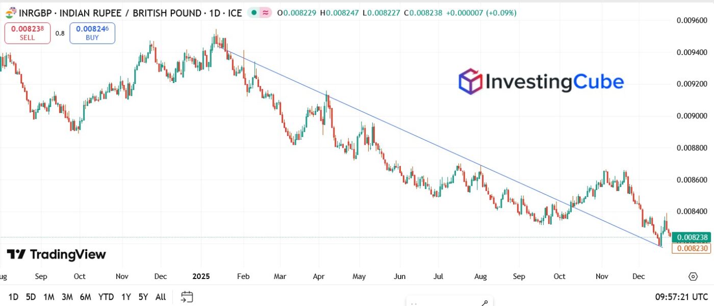 GBP/INR Price Today: Pound Holds Near ₹121 as RBI FX Controls Limit ...