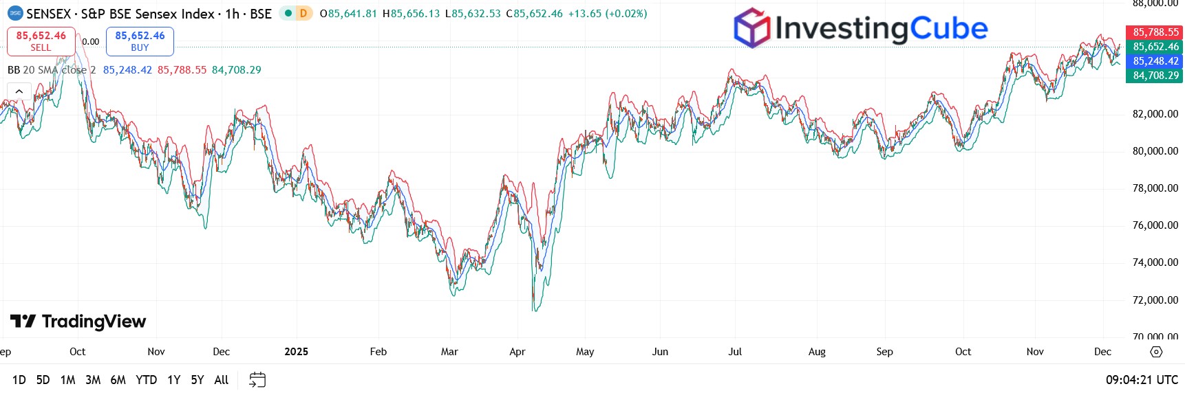 Sensex Today: Market Rebounds 287 Points After Sharp Drop; Realty ...