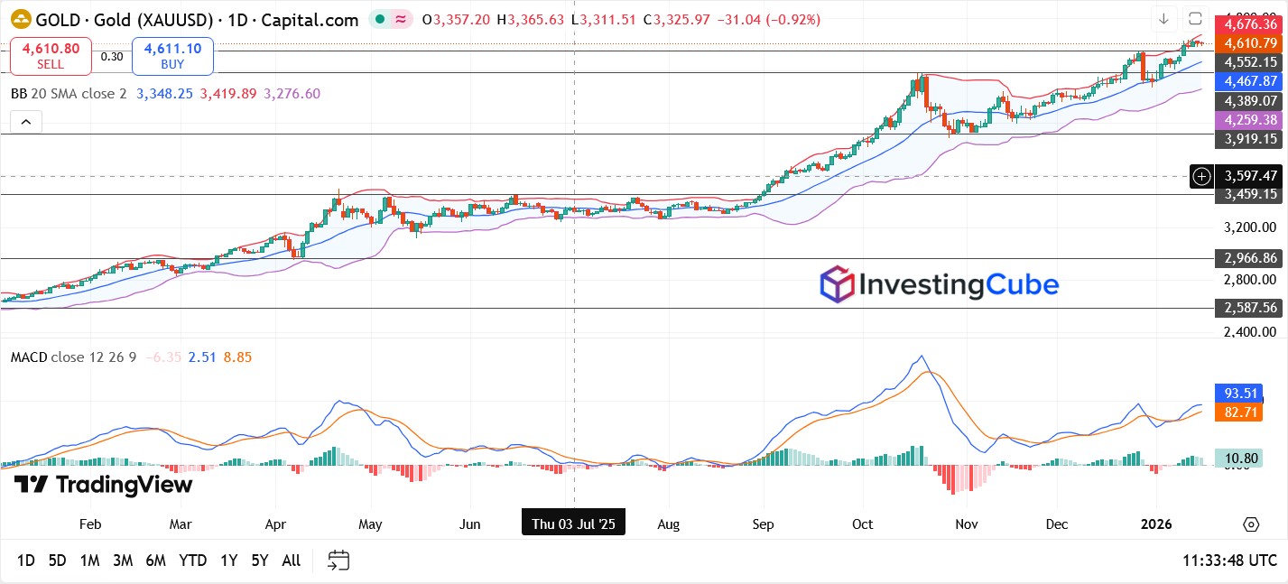 Gold Price Forecast: XAU/USD Pulls Back Toward $4,600