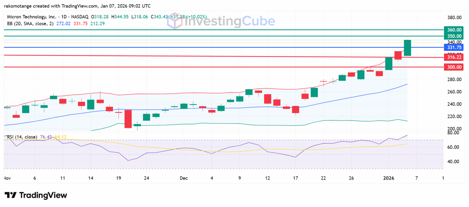 Micron Technology Stock Rally: Risks Vs Reward Outlook After 50% ...