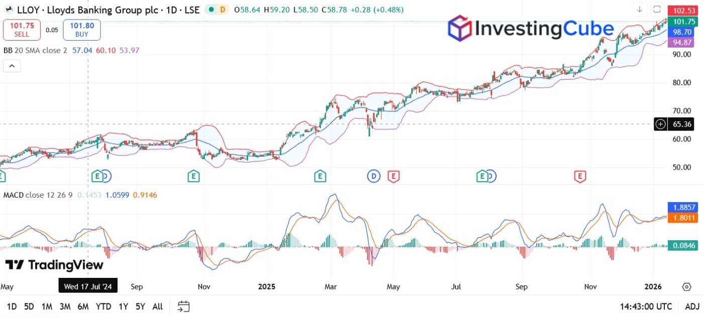 Lloyds Banking Group Shares Hit Fresh Highs as UK Banks Lead FTSE 100 Rally
