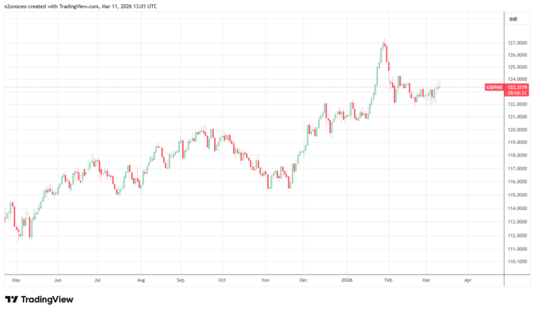 GBP to INR Forecast Note for the Week