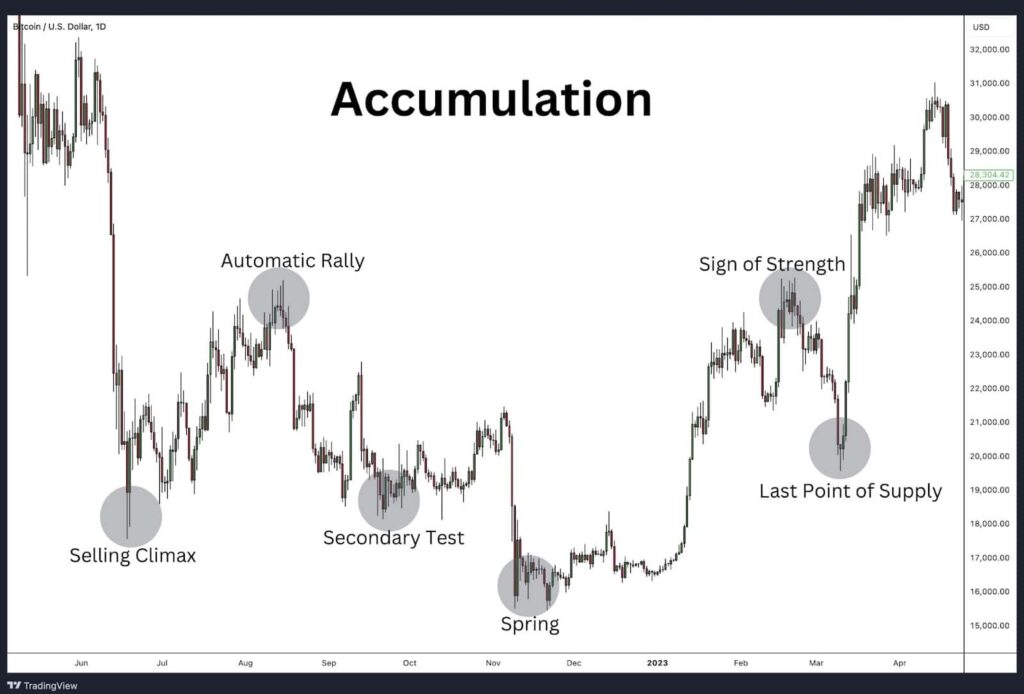 How To Use Accumulation, Manipulation and Distribution in Trading