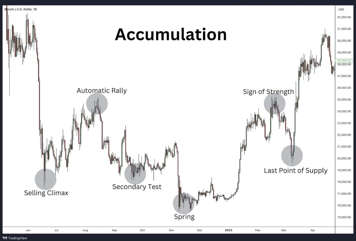 How To Use Accumulation, Manipulation and Distribution in Trading