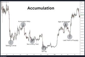 How To Use Accumulation, Manipulation and Distribution in Trading